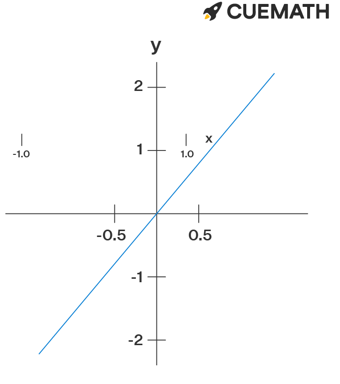 The Range Of Which Function Is 2 Y 2x Y 2 5x Y 5x 2 Y