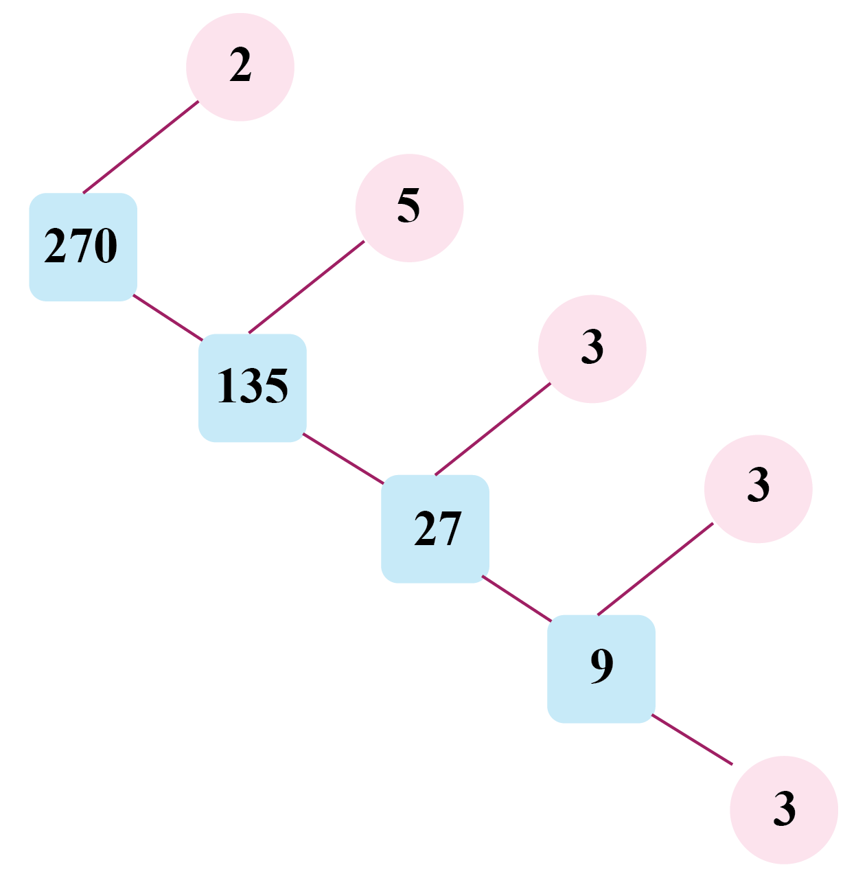 Factors Of 270 Cuemath