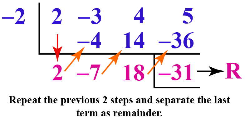 Synthetic Division Of Polynomials Methods Examples Cuemath