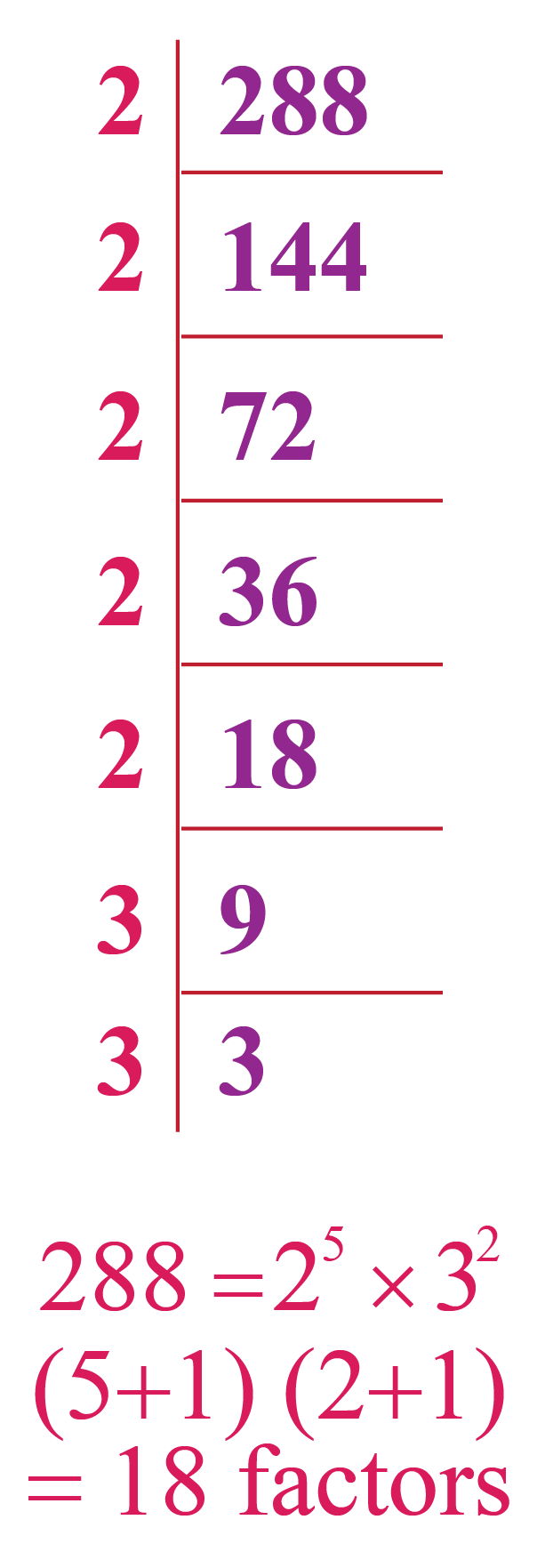 Factors Of 288 Cuemath