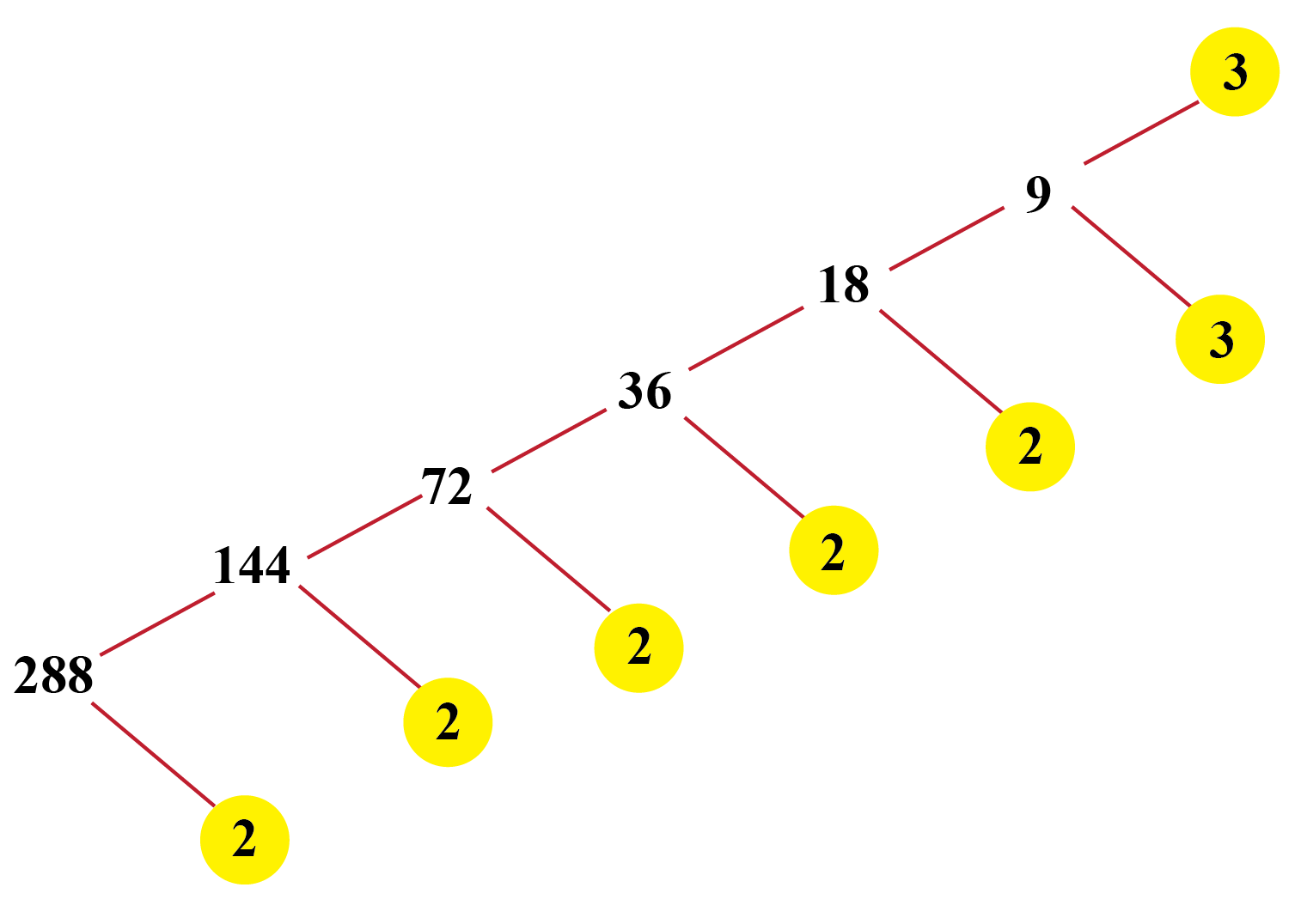 Factors Of 288 Cuemath