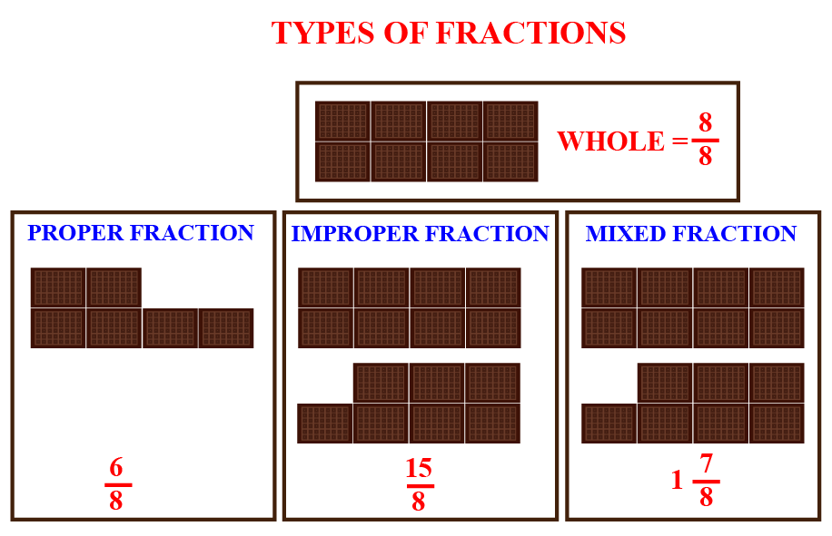 Types Of Fractions Tips Tricks Solved Examples Cuemath