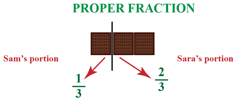 Types of fractions | Tips & Tricks | Solved Examples - Cuemath