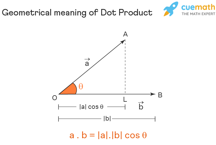 Dot Product Formula Examples Dot Product Of Vectors