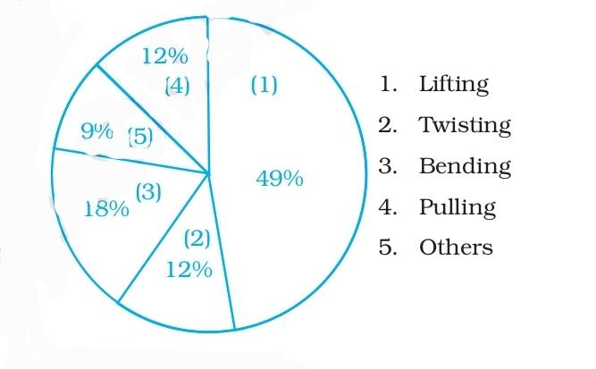Given below is a pie chart depicting the reason given by people who had ...