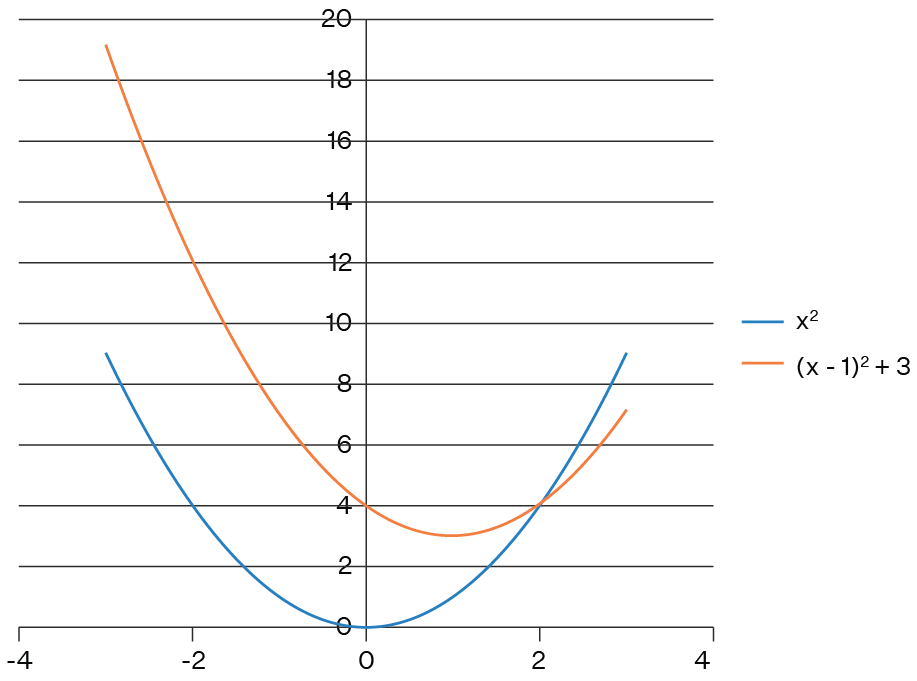 Graph The Function Y x 1 2 3 How Is The Graph A Translation Of