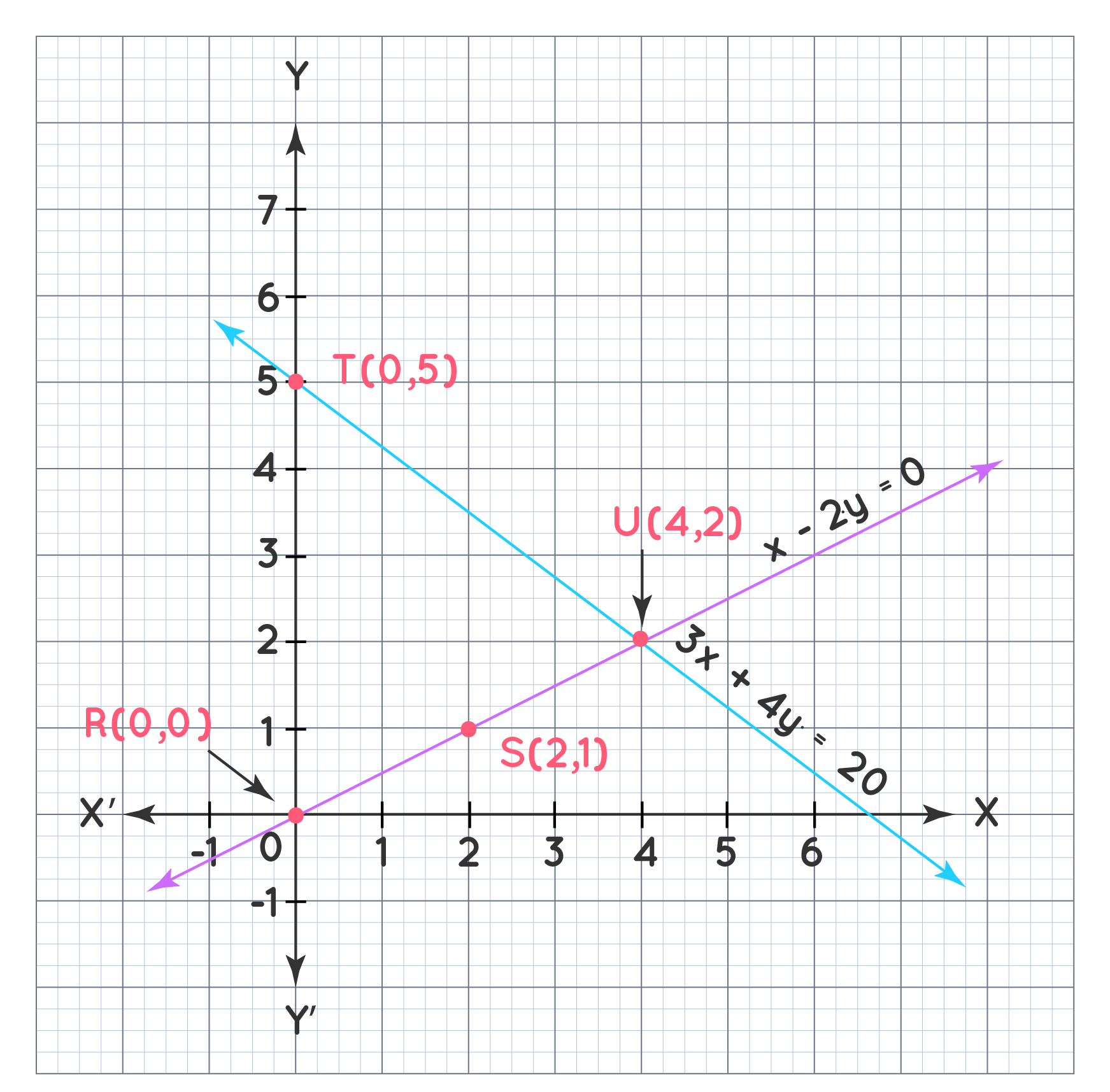 Graphically Solving A Pair Of Linear Equations Solved Examples Algebra