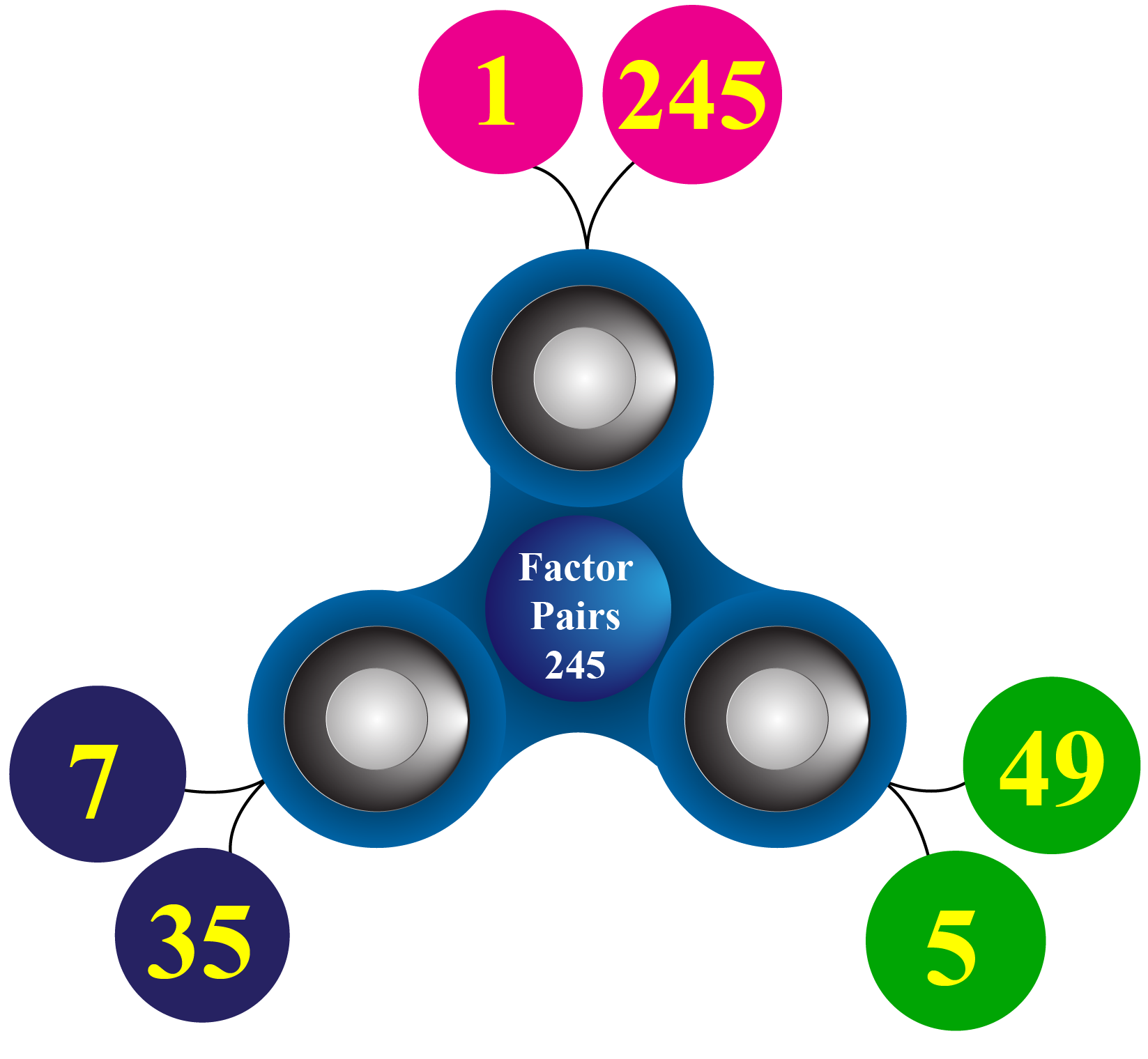 Factors Of 245 Cuemath