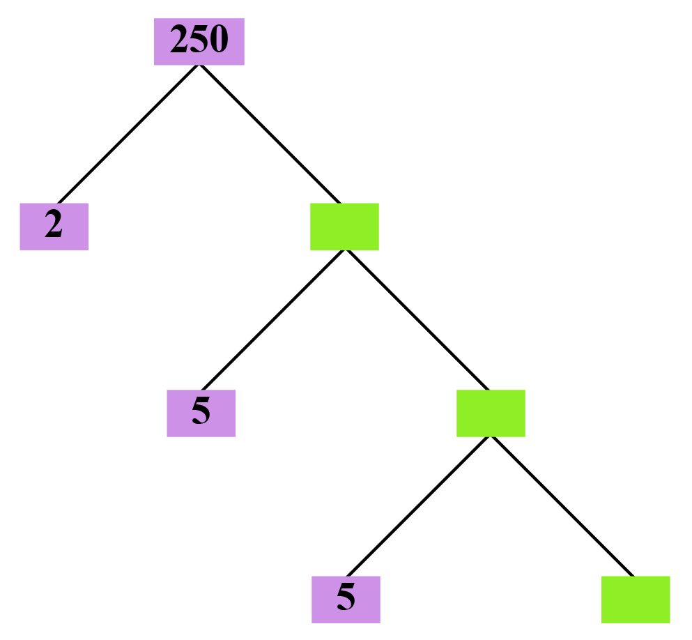 Factors Of 250 - Cuemath