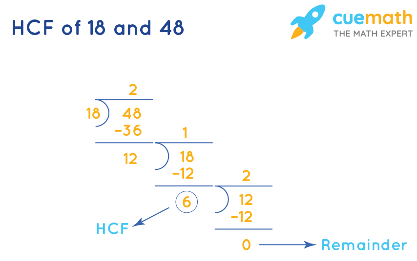 HCF Of 18 And 48 How To Find The HCF Of 18 And 48 SOLVED 