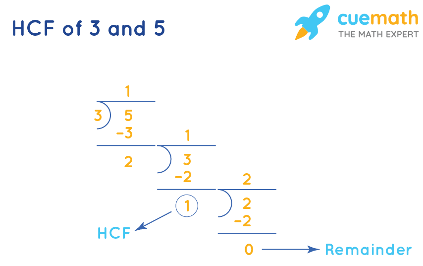 HCF Of 2 And Prime Numbers How To Find The HCF Of 2 And Prime Numbers 