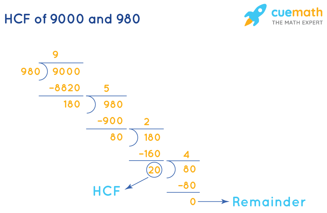 HCF (Highest Common Factor) - Definition, Solved Examples