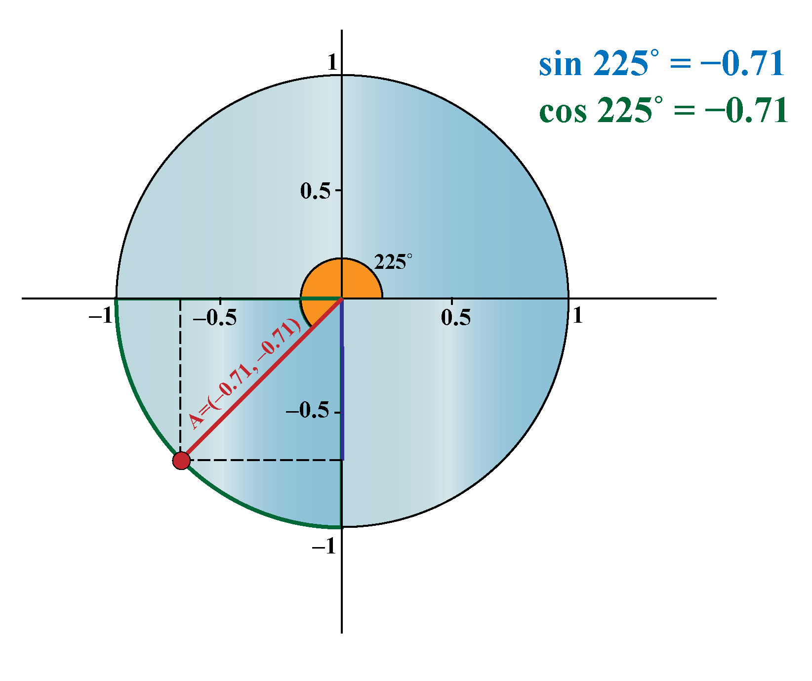 Unit Circle Trigonometric Functions Using Unit Circle Unit Circle Unit Circle Trigonometric Functions Using Unit Circle Unit Circle
