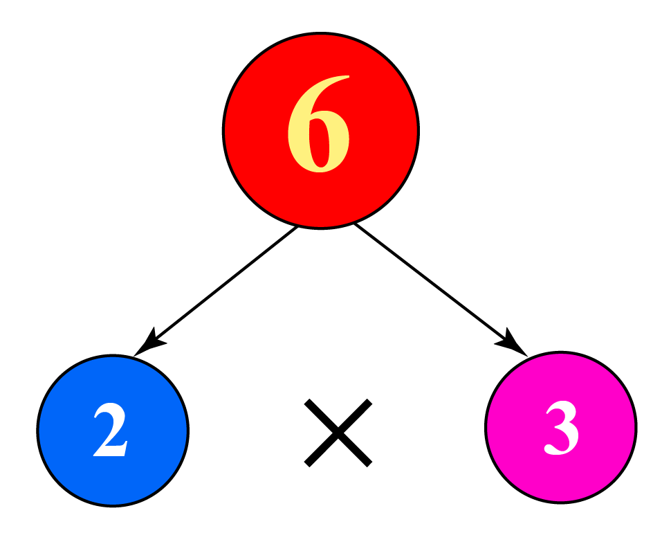 Factors Of 6 Cuemath
