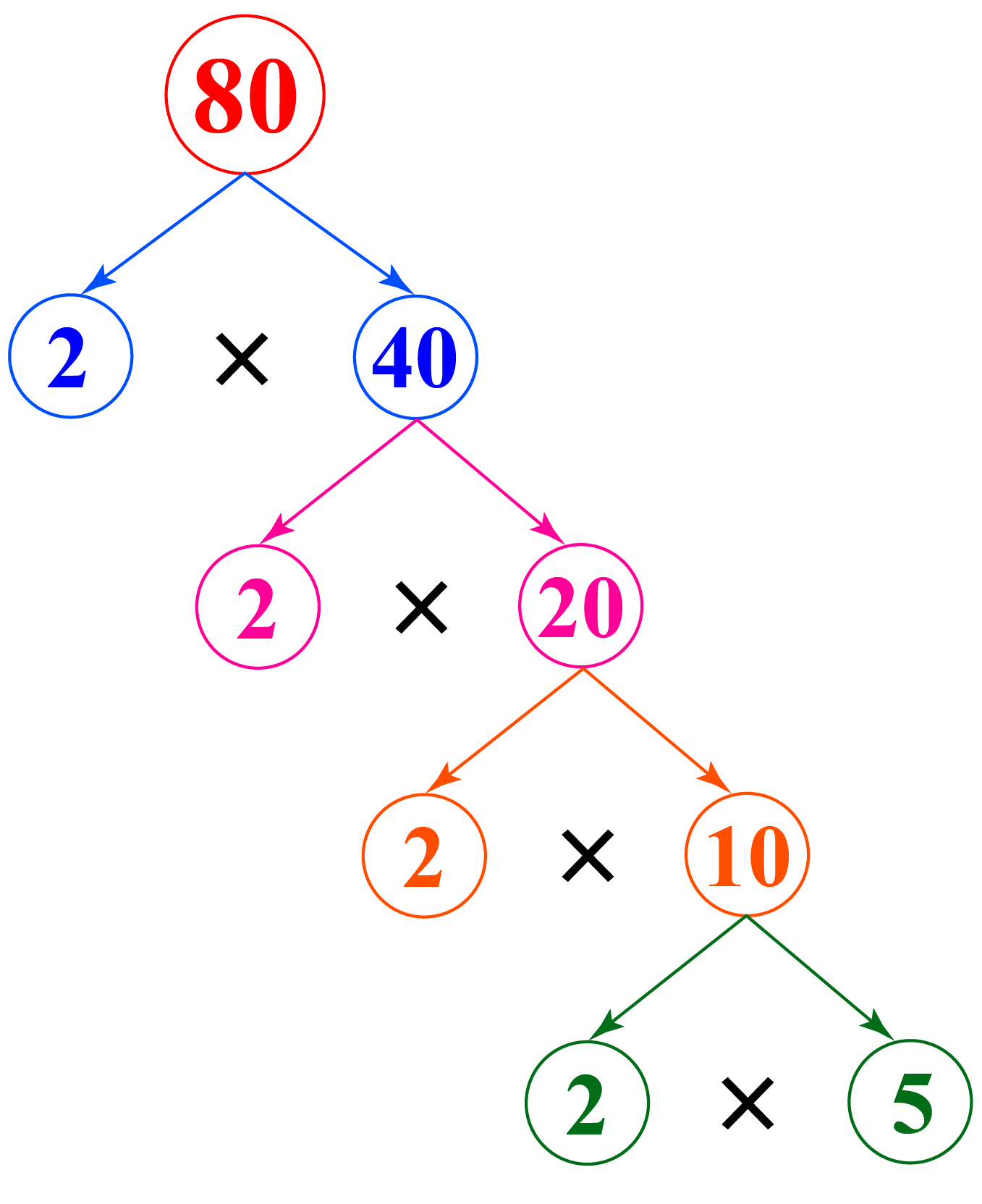 Factors Of 80 Cuemath