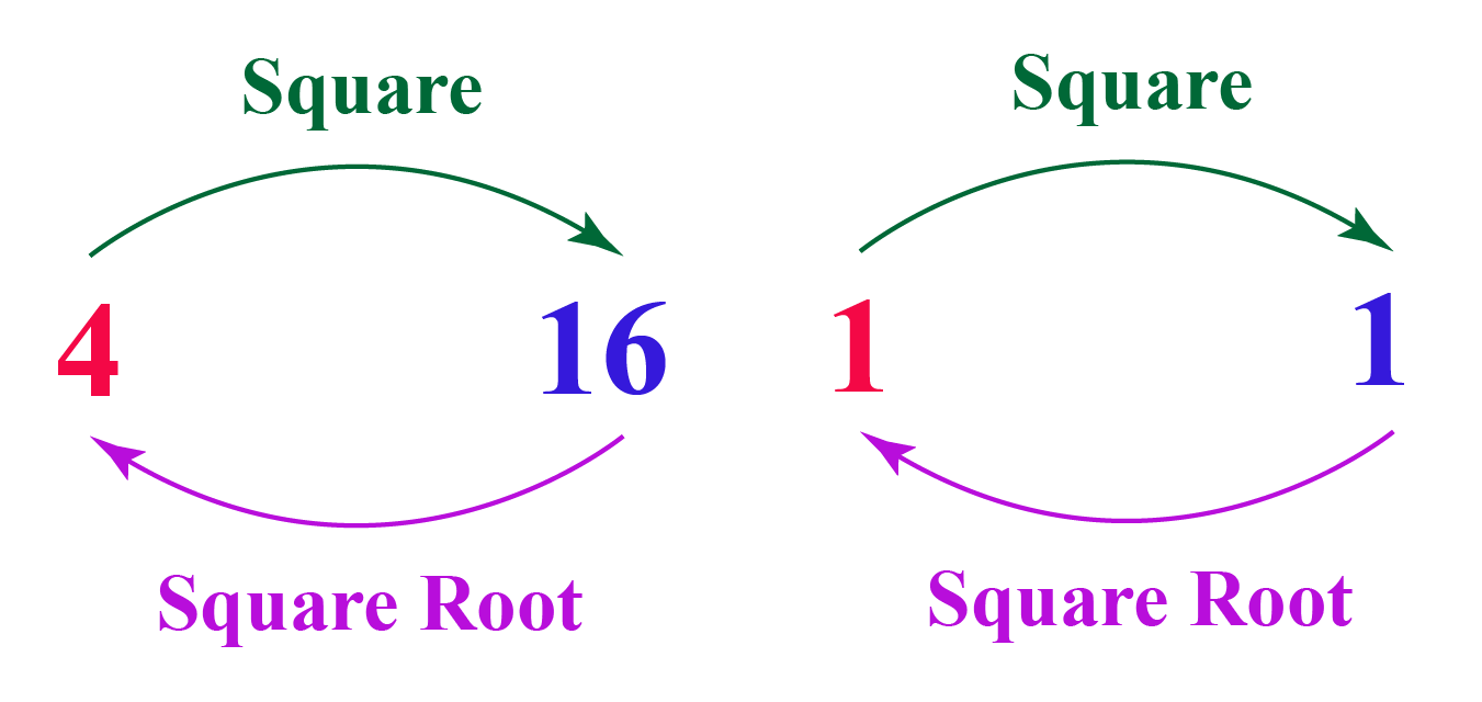 Square Root Of 1 Cuemath Square Root Of 1 Cuemath