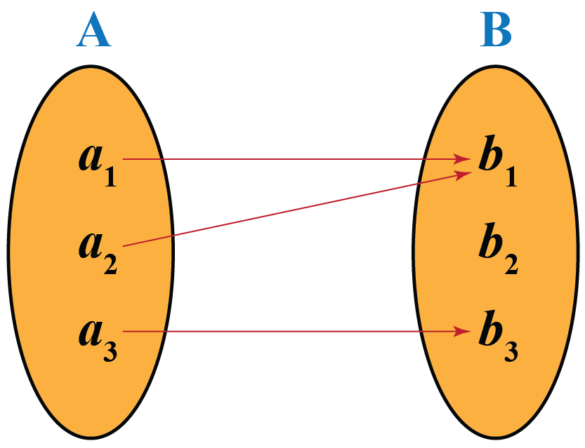 What Are Functions Cuemath