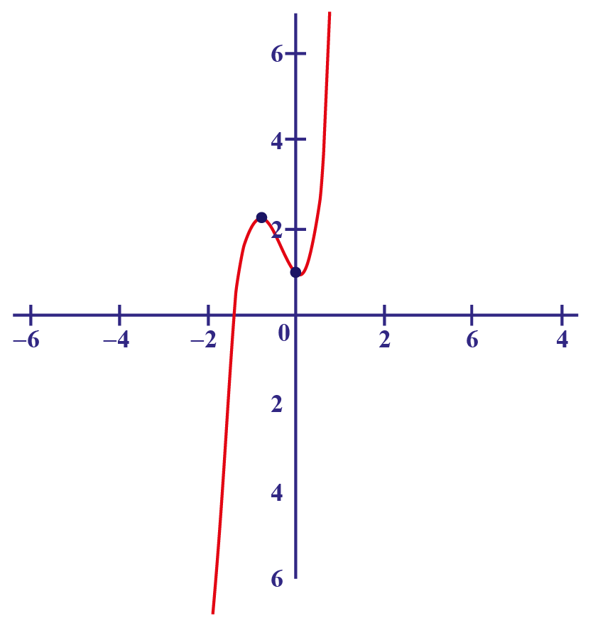 Even Function Definition Properties Examples Cuemath