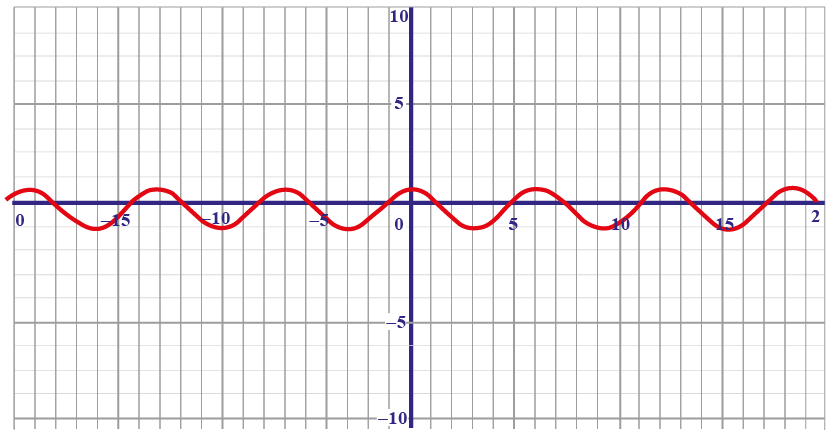 Even Function-Definition, Properties & Examples - Cuemath