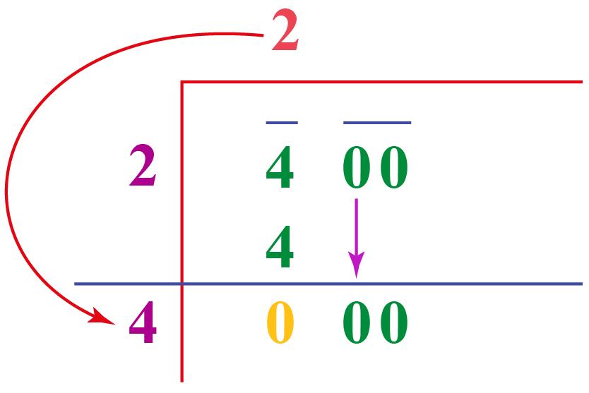 Square Root Of 400 Cuemath