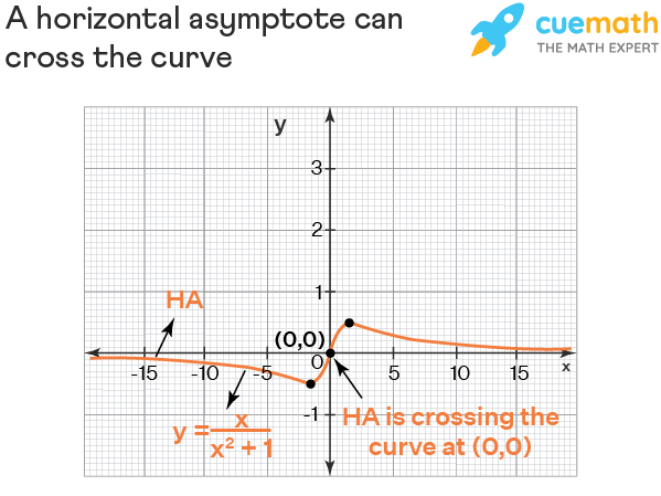 Horizontal Asymptote Rules Finding Horizontal Asymptote
