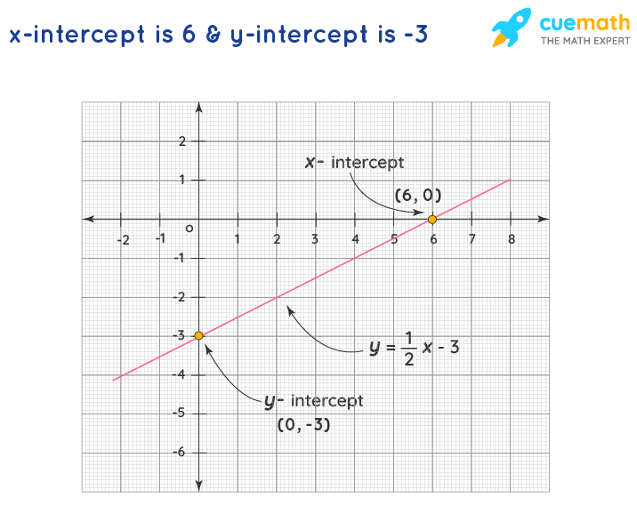 How To Determine The X Intercept And The Y Intercept Of A Line On This