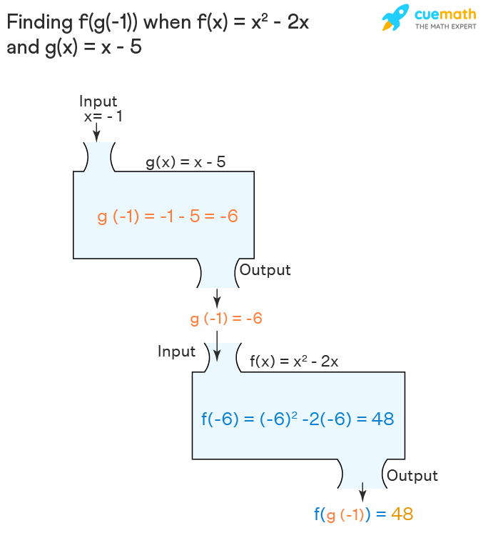 Composition Of Functions Definition Domain Composite Function 2023 