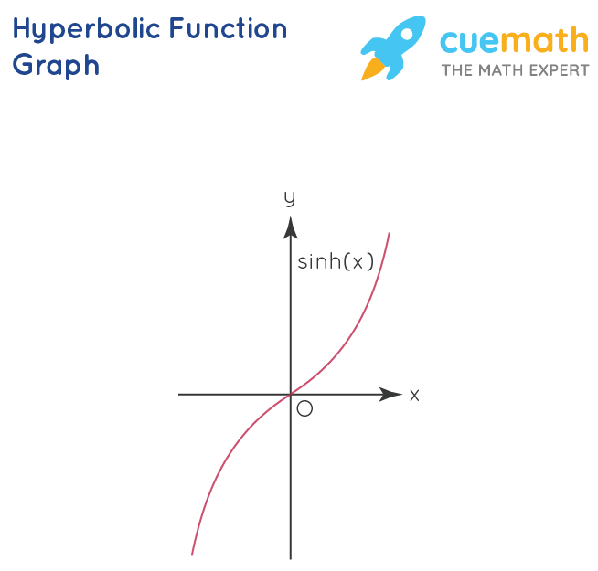 Hyperbolic Function Formula - Learn About Hyperbolic Function Formula