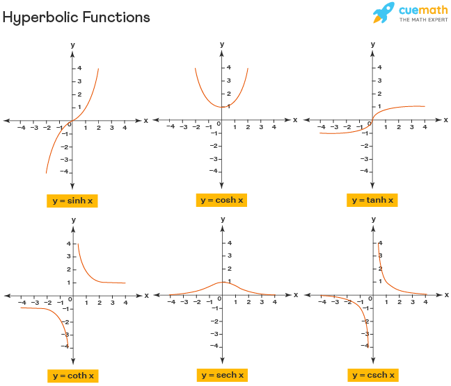 Hyperbolic Functions Meaning Formulas Examples Hyperbolic Trig Hyperbolic Functions Meaning Formulas Examples Hyperbolic Trig