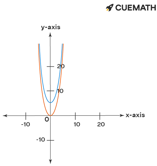 Which Phrase Best Describes The Translation From The Graph Y 2x2 To