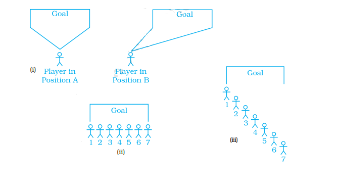 The drawings below (Fig. 5.37), show angles formed by the goalposts at ...