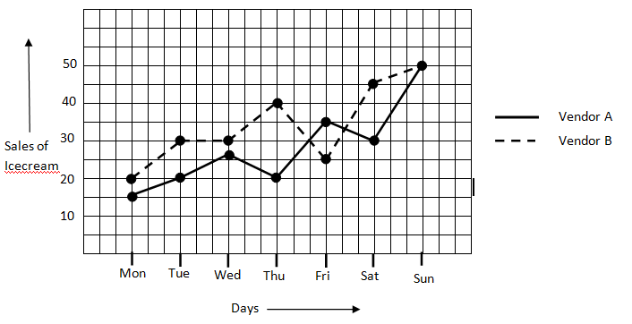 The graph given below compares the sales of ice creams of two vendors ...