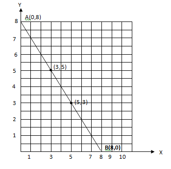 Extend the line segment on both sides to meet the coordinate axes.What ...