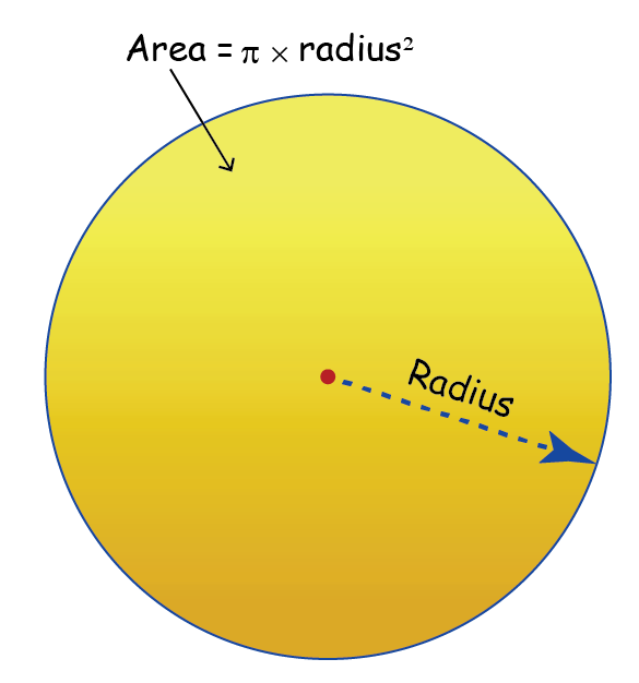 Area Of A Circle | Solved Examples | Geometry- Cuemath
