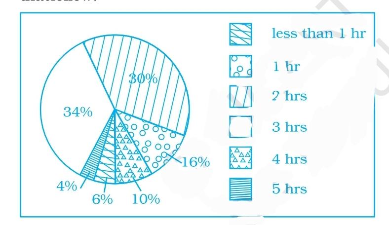 Given below is a pie chart showing the time spend by a group of 350 ...