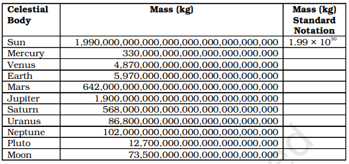 Astronomy: The table shows the mass of the planets, the sun and the ...