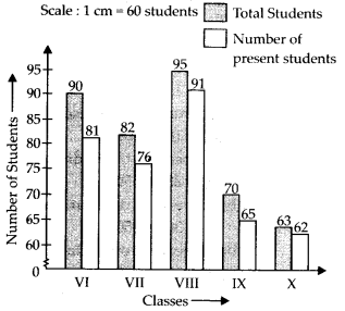 Observe the following data: (a) Draw a double bar graph choosing an ...