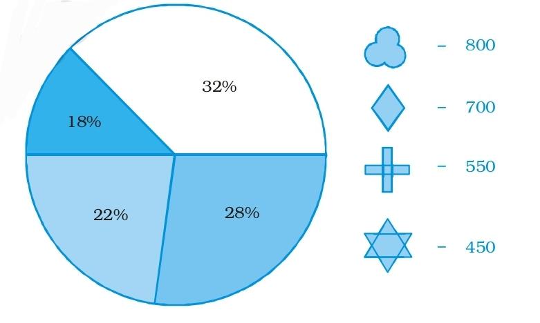 Identify which symbol should appear in each sector