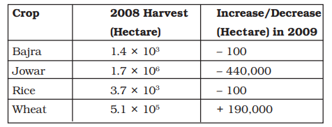 The given table shows the crop production of a State in the year 2008 ...