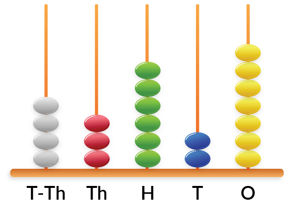 Numbers Up To 5 Digits | Solved Examples | Numbers- Cuemath