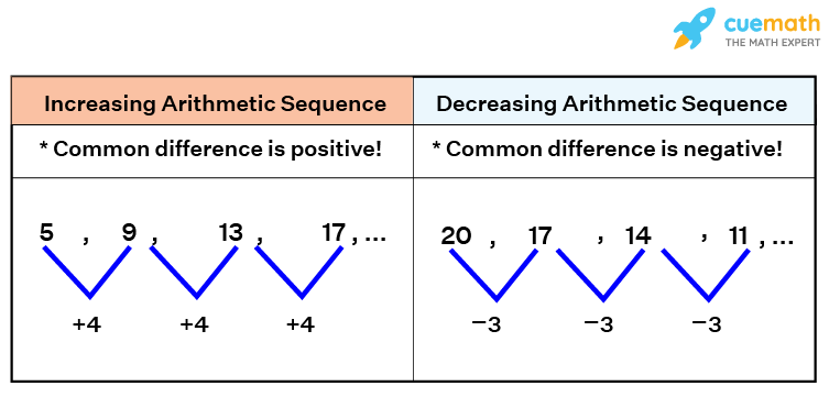 Common Difference AP Formula How To Find Common Difference