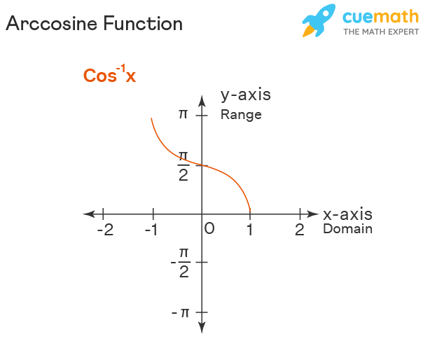 Inverse Trigonometric Functions Formulas Graph Domain Range 2023 