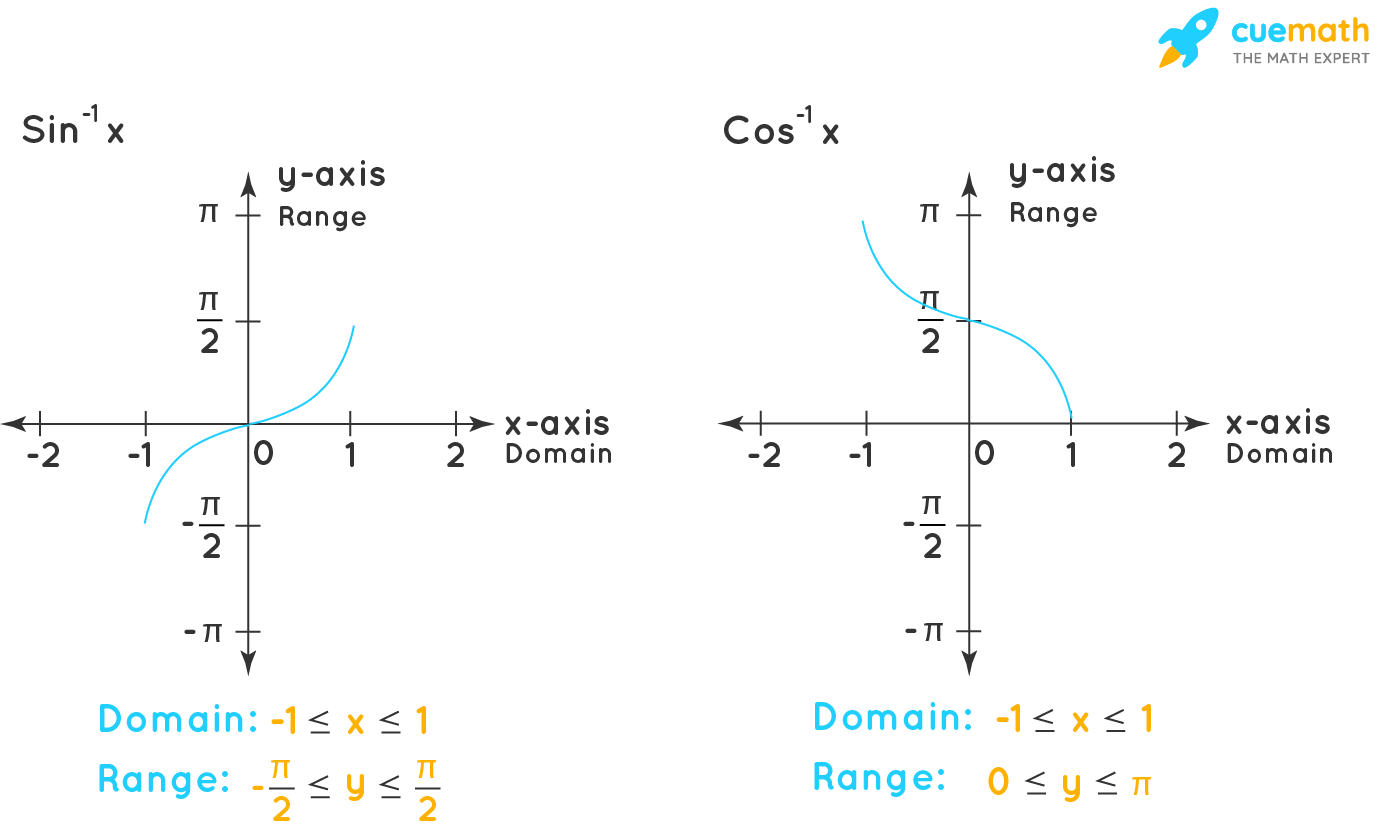 Inverse Trigonometric Functions Learn The Concepts Formulas Of