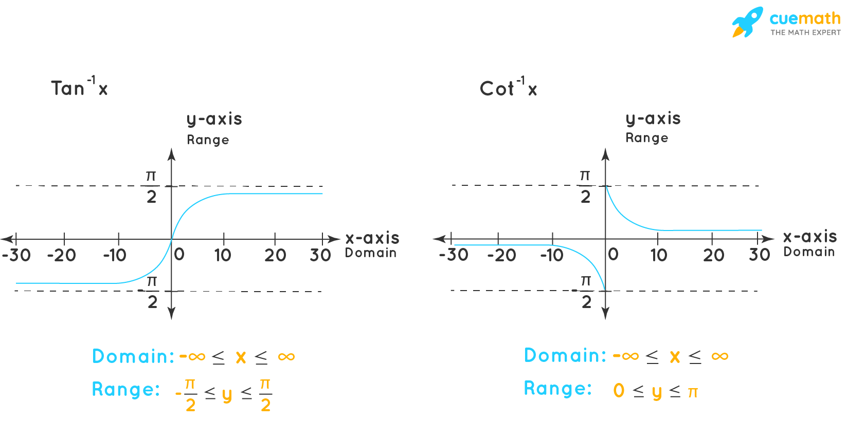 Inverse Trigonometric Functions - Learn the Concepts, Formulas of ...