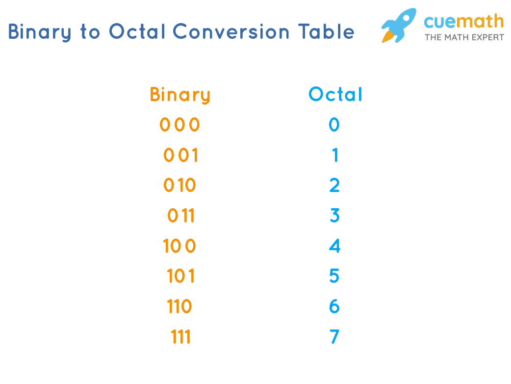 Binary To Octal Conversion Methods Definition Rules Examples