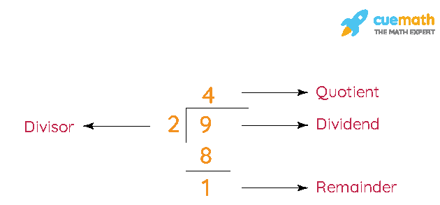 Dividend Divisor Quotient Remainder Formula Derivation Examples