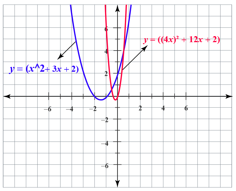 Horizontal Scaling Definition Graphs Examples Cuemath