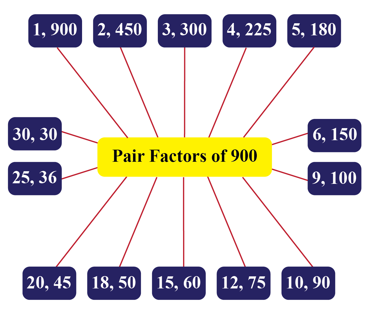 Factors Of 900 Cuemath
