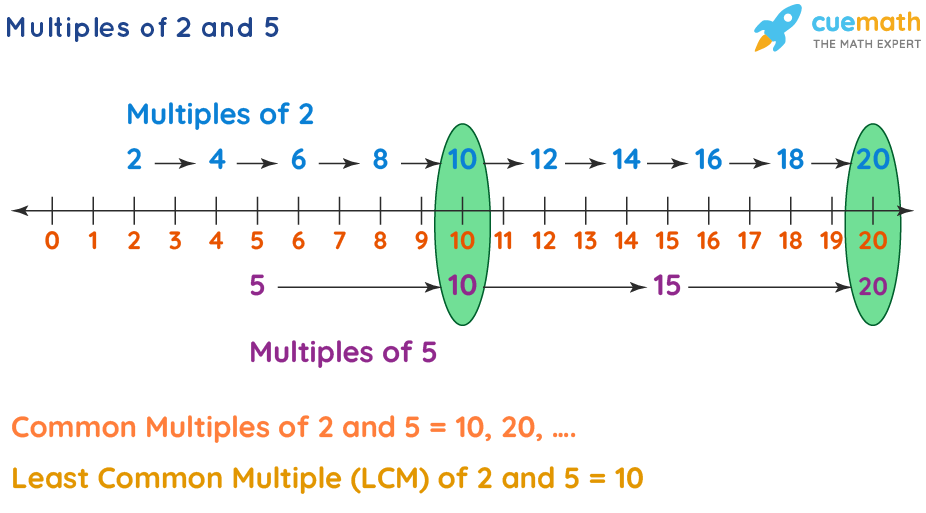 LCM Least Common Multiple Lowest Common Multiple How To Find LCM 
