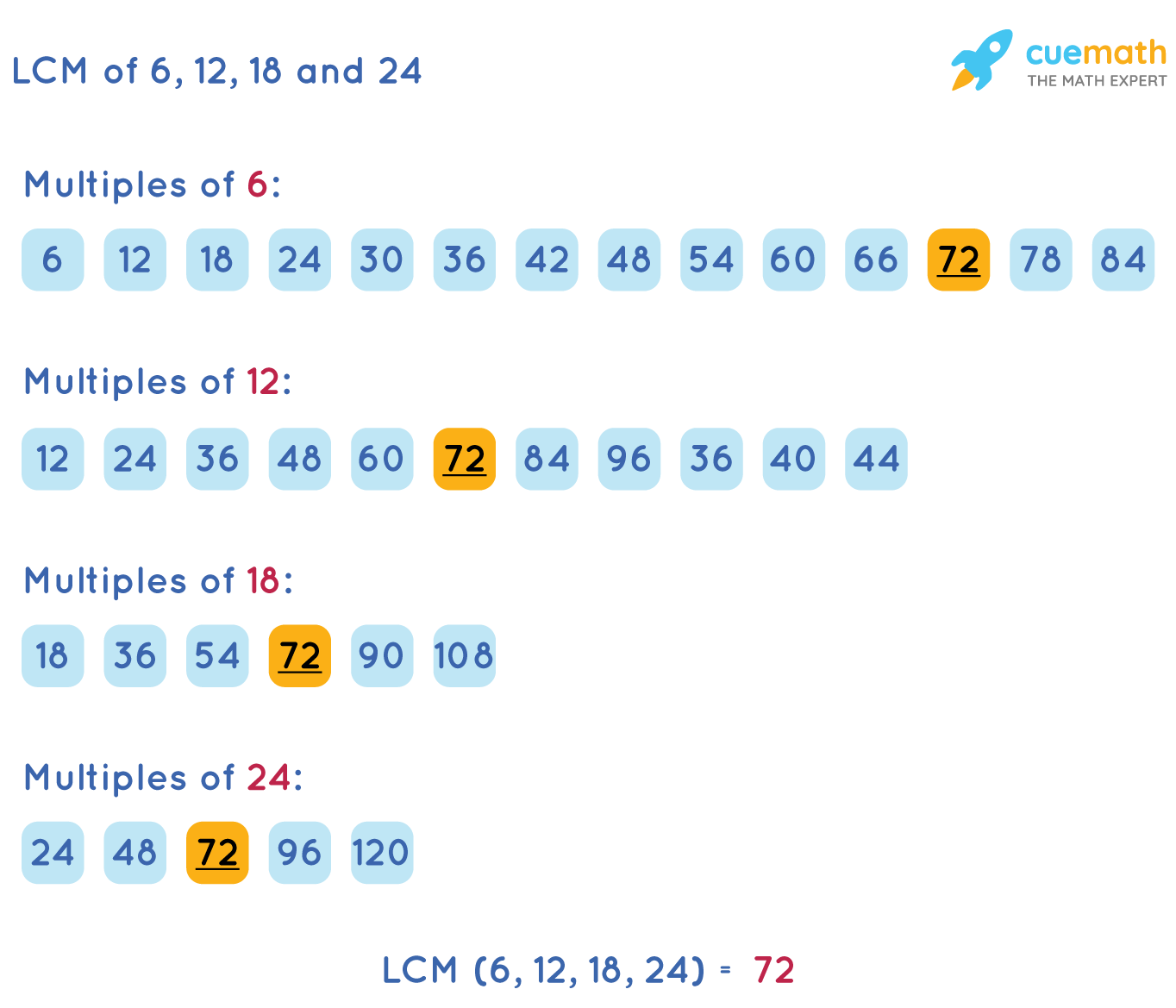 LCM Of 6 12 18 And 24 How To Find The LCM Of 6 12 18 And 24 Solved 
